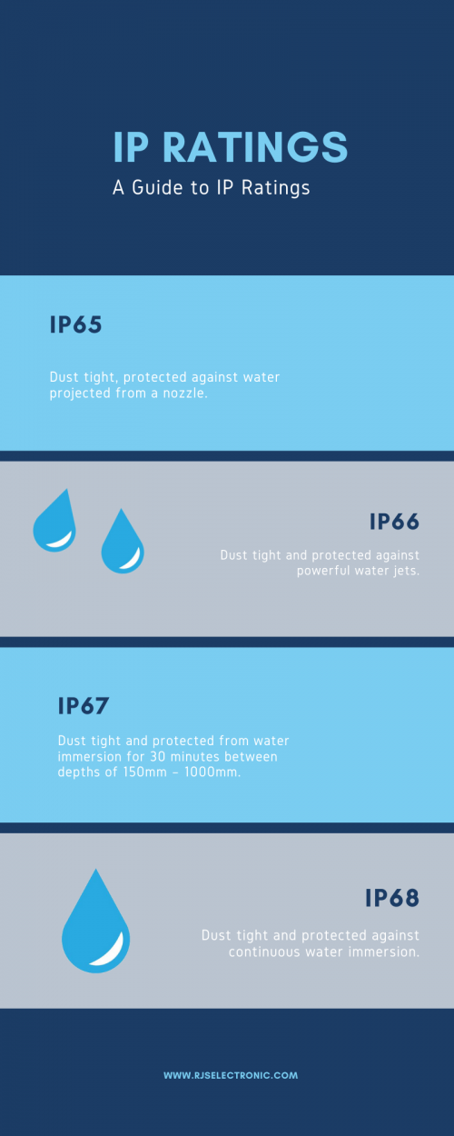 IP Ratings Infographics | RJS Electronics Ltd