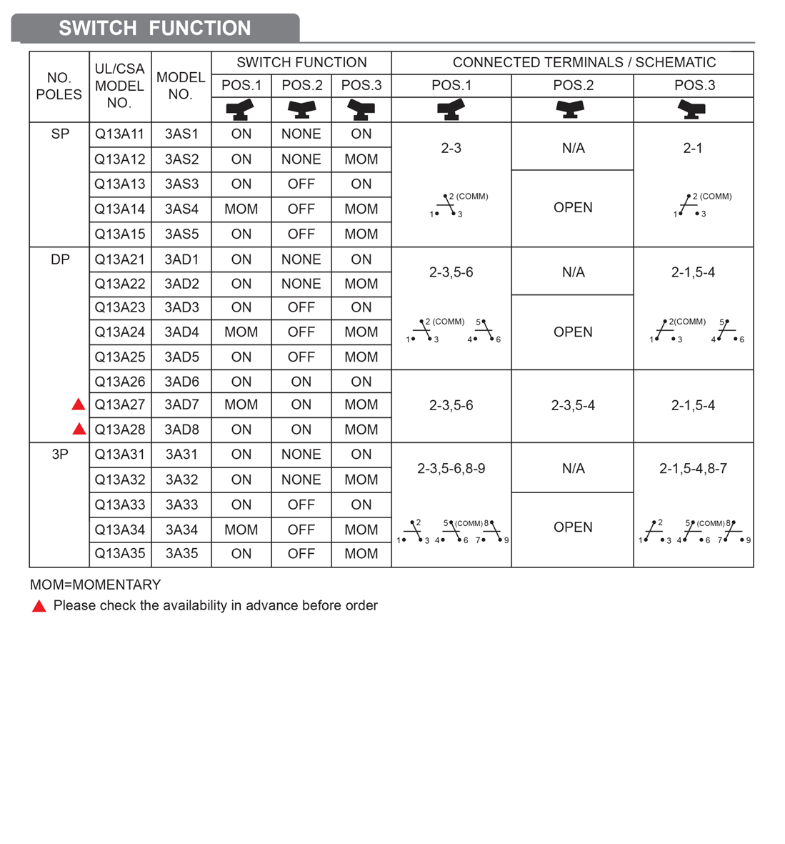 Rocker Switch: 3A Rocker Switch | RJS Electronics Ltd